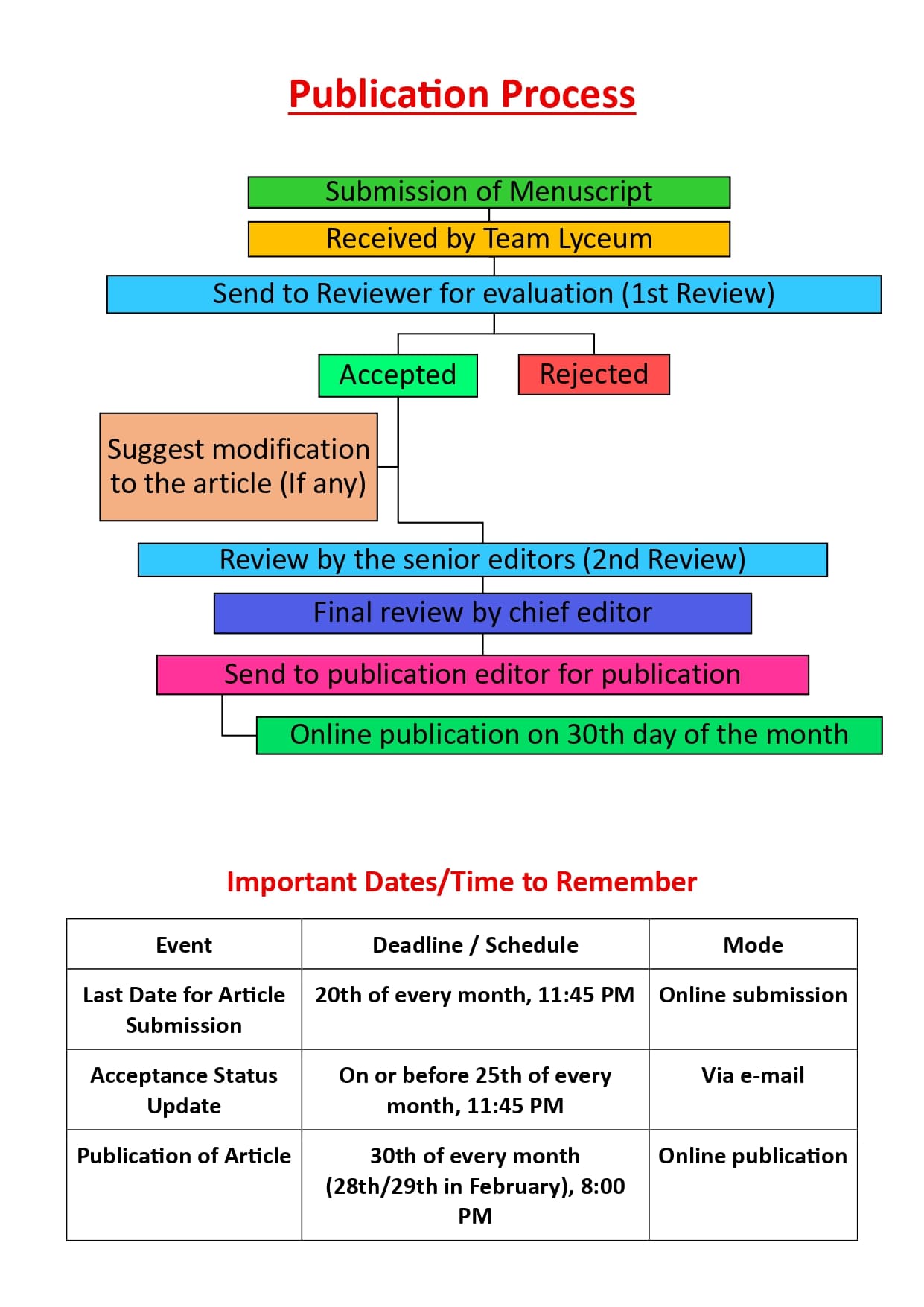 What is the process for an article publication? – Lyceum India Journal ...